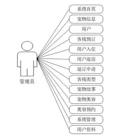 计算机毕业设计ssm毛娃娃客栈管理系统 基于ssm框架的宠物寄养管理系统设计与实现 Ssm框架下的宠物客栈综合管理平台开发 Csdn博客