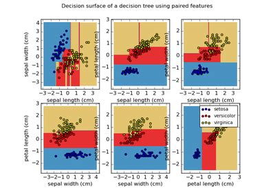 Sklearn Tree Decisiontreeclassifier Scikit Learn Documentation