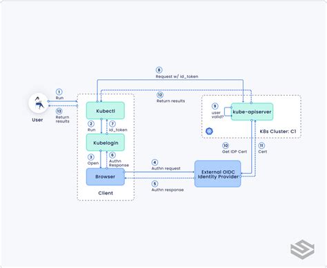 secured access to kubernetes from anywhere with zero trust the new stack