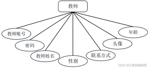 基于python的学生在线考试管理系统 Djangovue 前后端分离【python毕业设计课程设计·文档报告·代码讲解·安装调试vuedjango前后端分离 Csdn博客