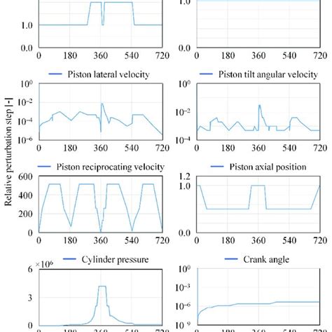 Relative Perturbation Steps Of Subroutines Measurements Not Related To Download Scientific