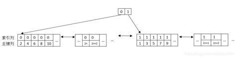 [innodb]性别字段为什么不适合加索引 性别字段适合建立索引吗 csdn博客