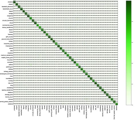Confusion Matrix Of The Proposed Method On The Nwpu Dataset With A