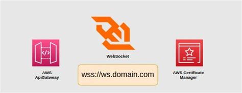 Securing Websocket Api With Custom Domain And Certificate In Aws By