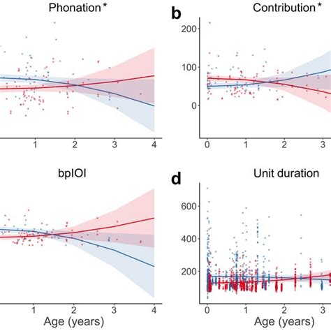 A A Spectrogram Of The Indris Song B A Spectrogram Of The Song In