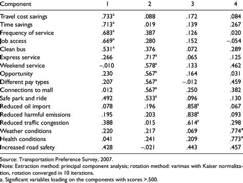 Rotated Component Matrix Of Variables Download Table