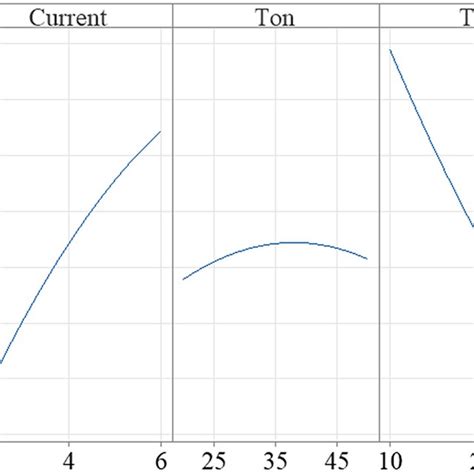 The Effect Of Current Ton And Toff On Mrr Download Scientific Diagram