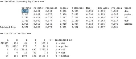 How Can Convert Tpr To Correctly Classified Instances In Weka Output