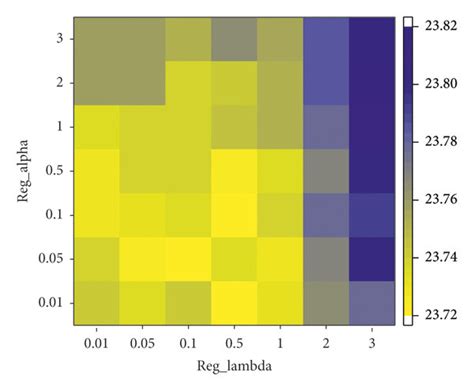 reg alpha and reg lambda up direction and down direction parameter