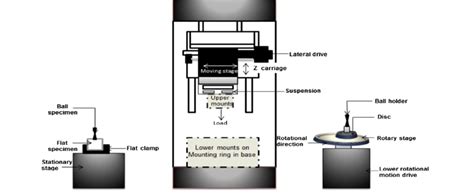 Schematic View Of Reciprocating Sliding Friction Cert Umt 2 Test System Download Scientific
