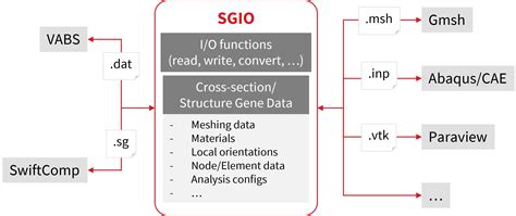 Sgio 0212 Documentation
