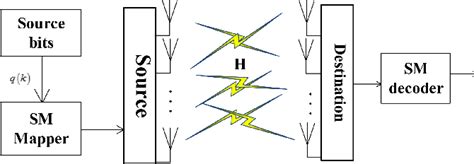 Figure 1 From Differential Spatial Modulation In V2x Semantic Scholar
