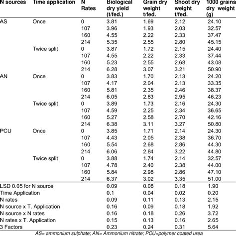 Effect Of Nitrogen Sources Application Times And Nitrogen Fertilizer