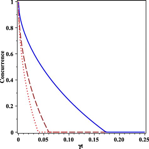 Time Evolution Of Concurrence Of The Two Qubit System For Different Download Scientific Diagram