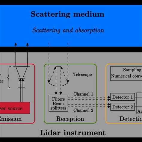 Schematic View Of An Atmospheric Lidar Instrument Download Scientific Diagram