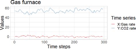 Figure 2 From Variable Lag Granger Causality And Transfer Entropy For