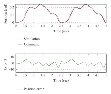 Input Modification Scheme Of Manipulator Controller Based On