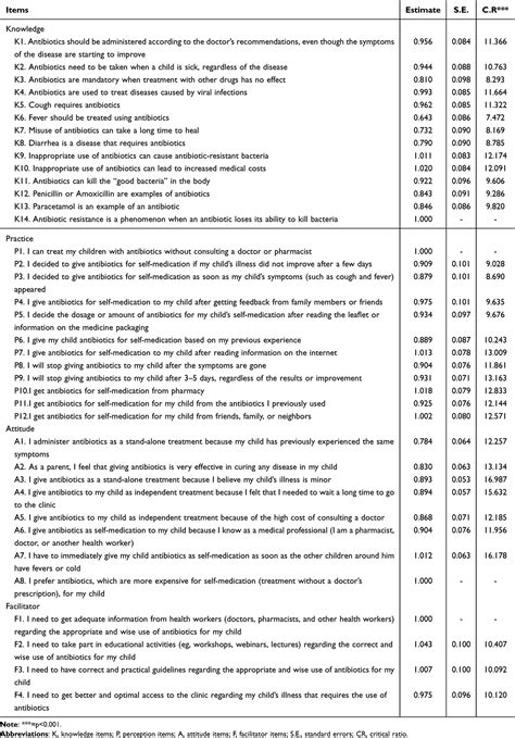 Validation Of Parents Knowledge Regarding Antibiotic Use IDR