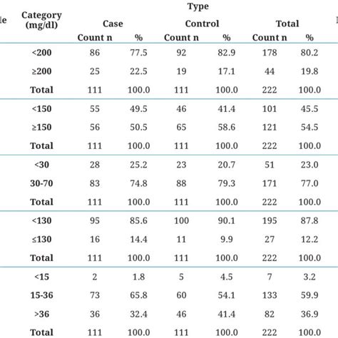 Lipid Profile Parameters Among Cases And Controls Download Scientific Diagram