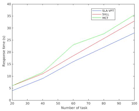 Comparison Of Response Time Fig 4 Qos Delivery Based On Cpu