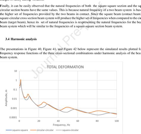 Frequency Deformation Response Diagram Of The Three Section Beams