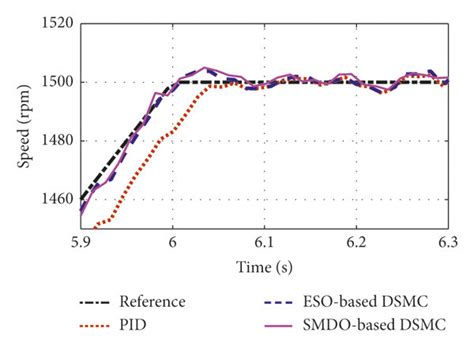 diesel engine speed response during acceleration and deceleration