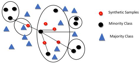 Generating Synthetic Samples SMOTE Download Scientific Diagram