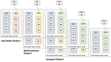 Docker Clustering Approaches