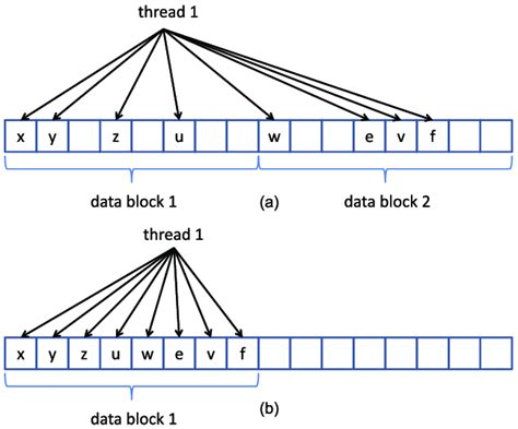 Importance Of Optimized File Layout In Minimizing The Number Of Blocks