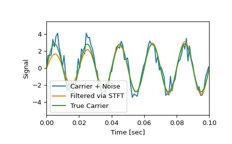 Python SciPy signal istft用法及代码示例 纯净天空
