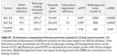 Image Sensors World 200km Range Dtof Camera
