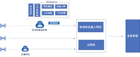 物联网平台如何支持设备的多样化接入——设备接入类阿里云iot物联网平台 多路数据 网关 Csdn博客