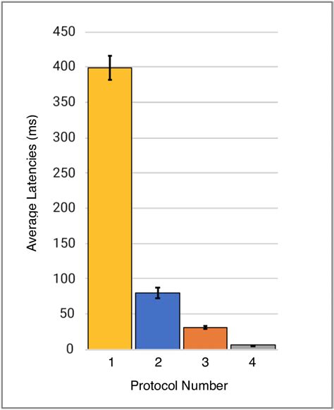 Comparison Of The Accuracy Of Four Different Methods Of Reaction Time Download Scientific