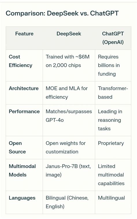 Bharathi Obireddygari On Linkedin Ai Deepseek Chatgpt Techinnovation Artificialintelligence