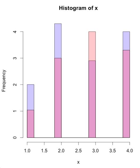 Two Logarithmic Y Axis Histograms In One R Studio Diagram Stack Overflow