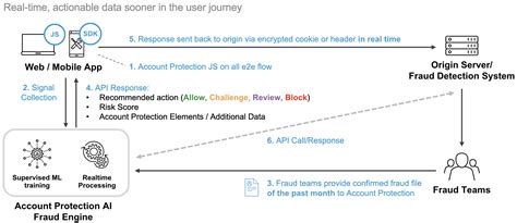 F5 Distributed Cloud Account Protection Reviews Ratings And Features