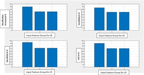 Classification Results For Lr Classifier Top Left Ca Top Right