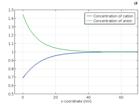 an introduction to the diffuse double layer