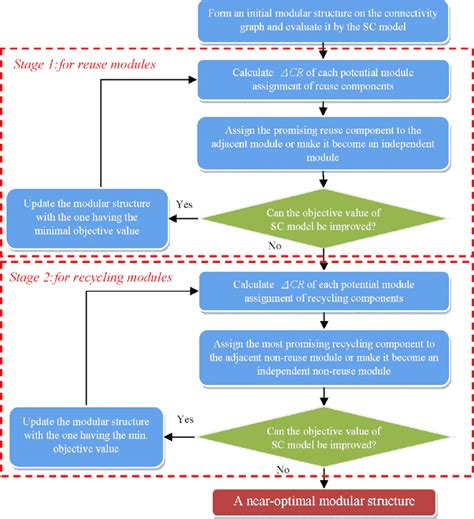 Heuristic To Generate New Modular Structures For Evaluation Download