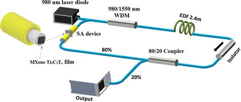 The Erbium‐doped Fiber Laser Edfl Cavity Setup For Q‐switched Pulse