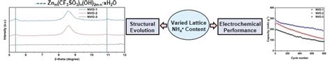 One Step Hydrothermal Synthesis Of Nvo Cathodes With Varied Lattice Nh4 Content Effect On