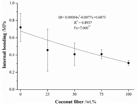Average Internal Bond IB Values F Test Value Significant At The 1 Download Scientific