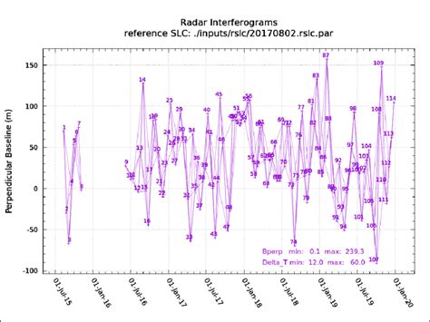 Perpendicular Baseline And Temporal Analysis Of Ascending Imagery