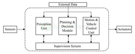 Autonomous Vehicles Introduction