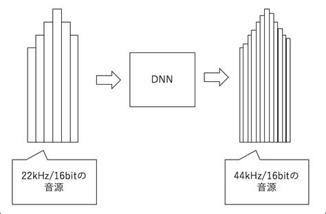 Github Gink03keras Rnn Music Super Resolution Deeplearningで音楽をアップサンプリングします
