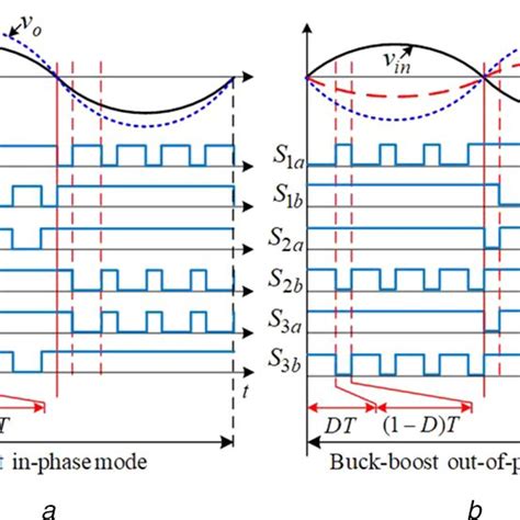 Measured Waveforms Of Input Voltage Input Current And Output