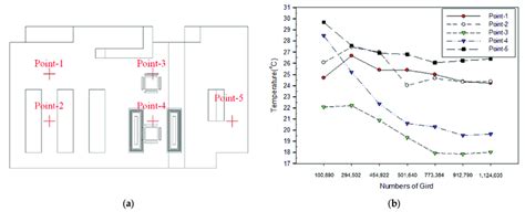 Grids Test A Sample Point Location B The Number Of Grids Download Scientific Diagram