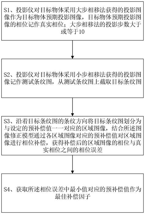 Three Dimensional Measurement System And Phase Error Compensation Method Eureka Patsnap