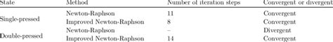 Comparison Between The Improved Newton Raphson Method And The Original