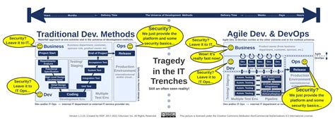 Shift Left” Application Security Story As Poster Acrosec It Security